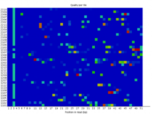 QC Fail Sequencing » Position specific failures of flowcells