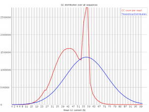 QC Fail Sequencing » Contamination with adapter dimers
